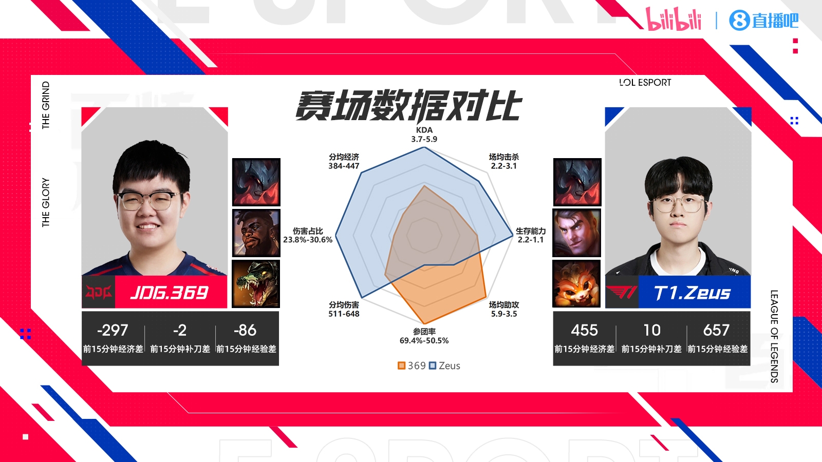 JDG vs T1数据对比：JDG双C数据全面占优 Zeus多项第一