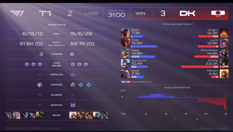 DK击败T1！Showmaker生涯连续第六次进入世界赛